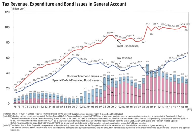 The Wonder of Japan’s Fiscal Deficits | TJJ ONLINE