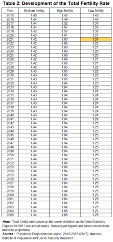 Japan’s Population Problems Turning Increasingly Severe Due to the ...