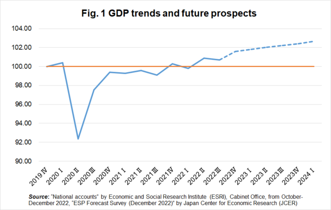Outlook for the Japanese Economy in 2023 | TJJ ONLINE