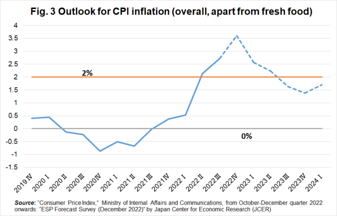 Outlook for the Japanese Economy in 2023 | TJJ ONLINE